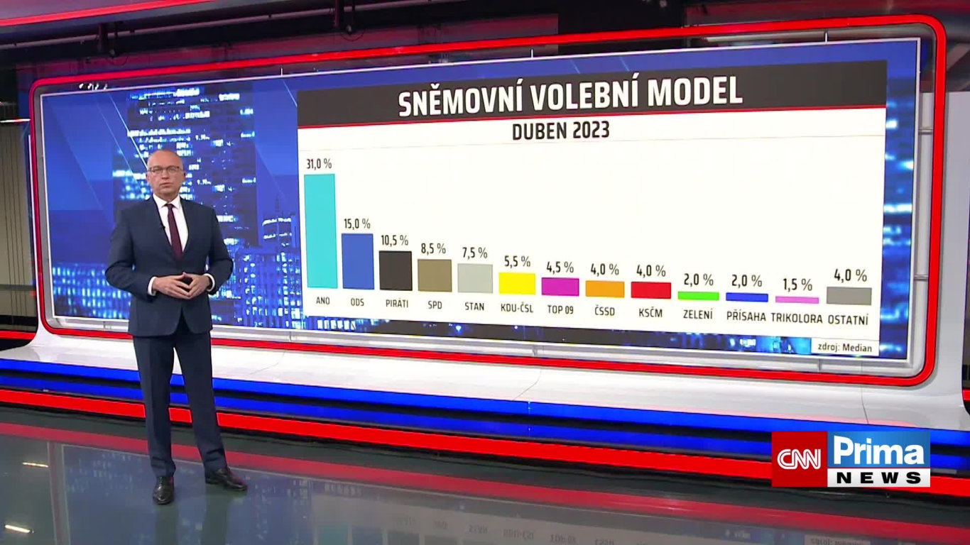Volební průzkum Median - CNN Prima NEWS